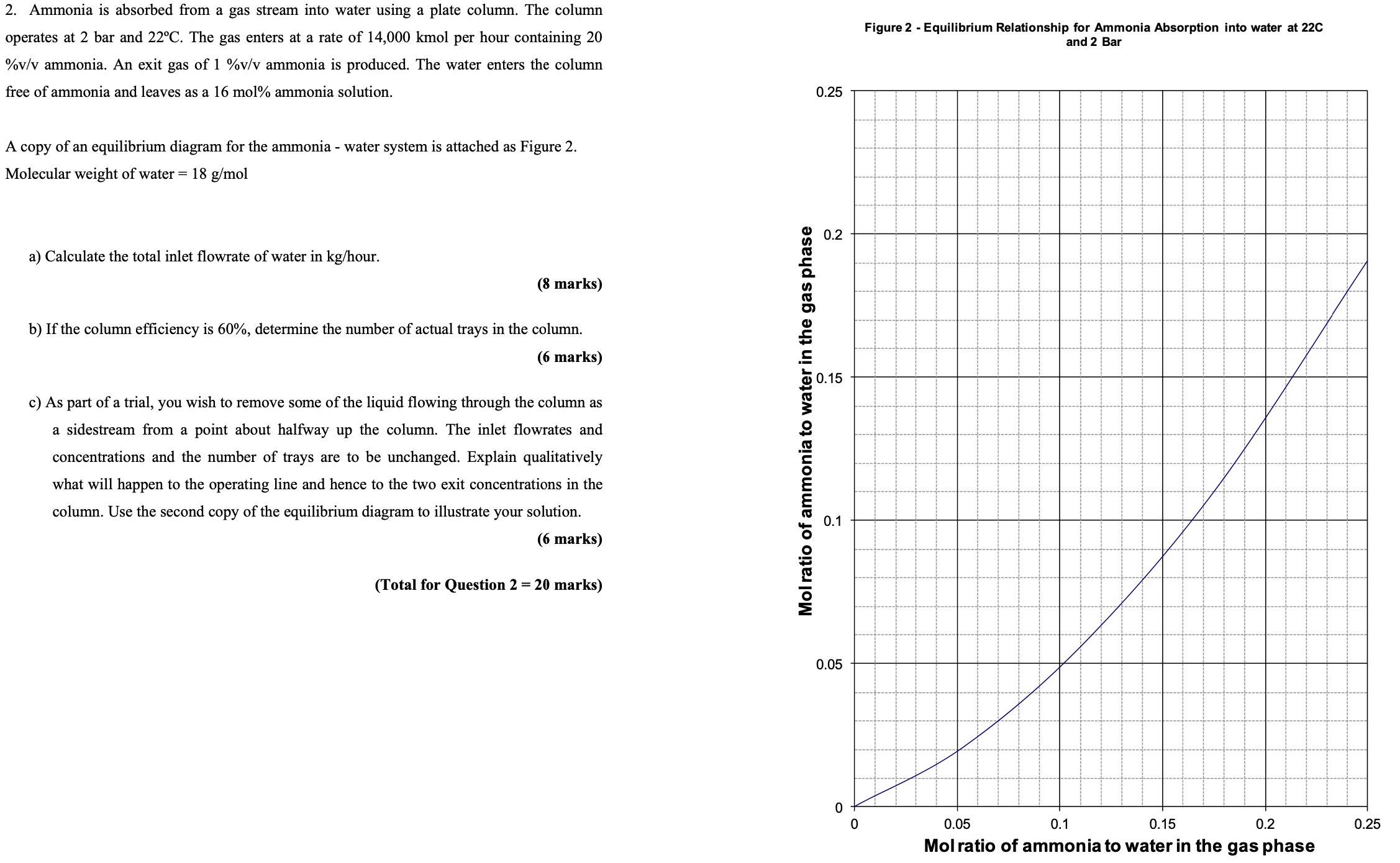 Solved Ammonia is absorbed from a gas stream into water | Chegg.com