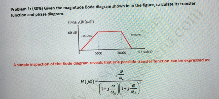 Solved Problem 1: (30%) Given the magnitude Bode diagram | Chegg.com
