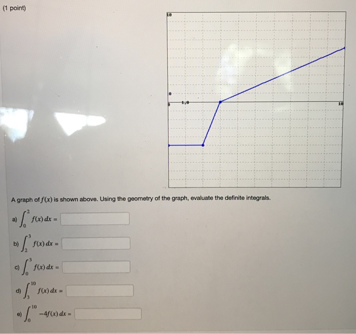 Solved (1 point) A graph of f(x) is shown above. Using the | Chegg.com