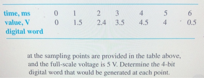 Solved 9-6 A unipolar analog signal is sampled at intervals | Chegg.com