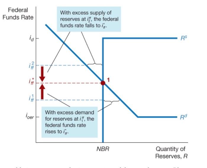 Solved 1) Draw supply and demand for Reserves as shown in | Chegg.com