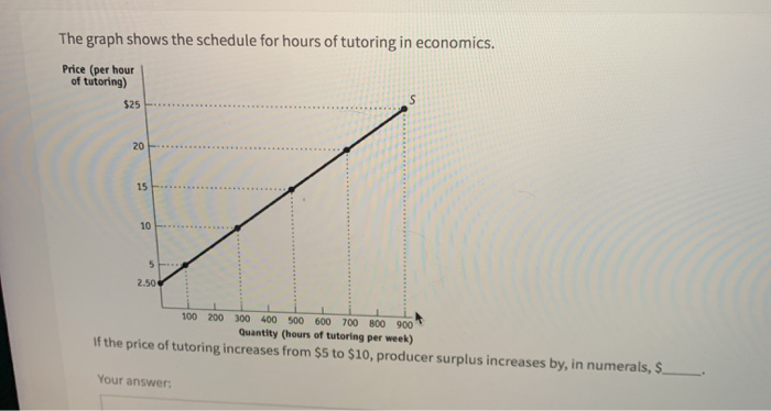 Solved The graph shows the schedule for hours of tutoring in | Chegg.com