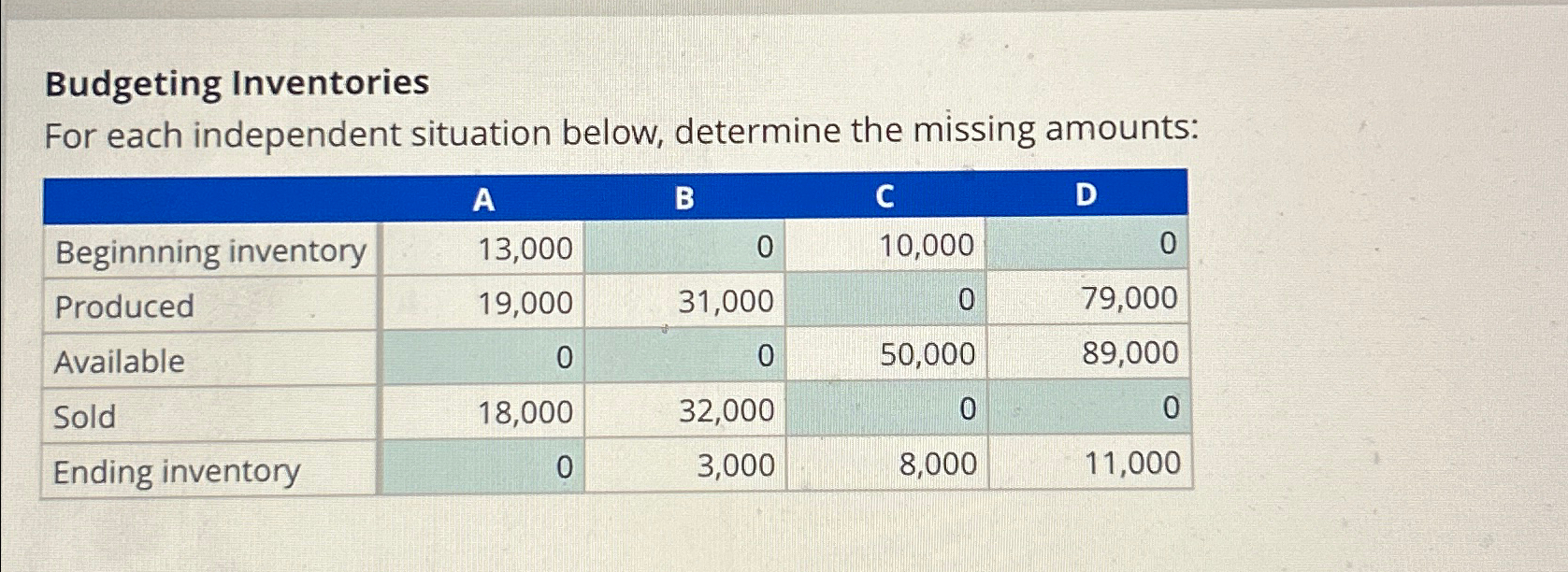 Solved Budgeting InventoriesFor each independent situation | Chegg.com