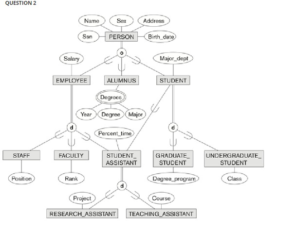 Solved In the EER diagram in Question 2, ﻿The {STAFF, | Chegg.com
