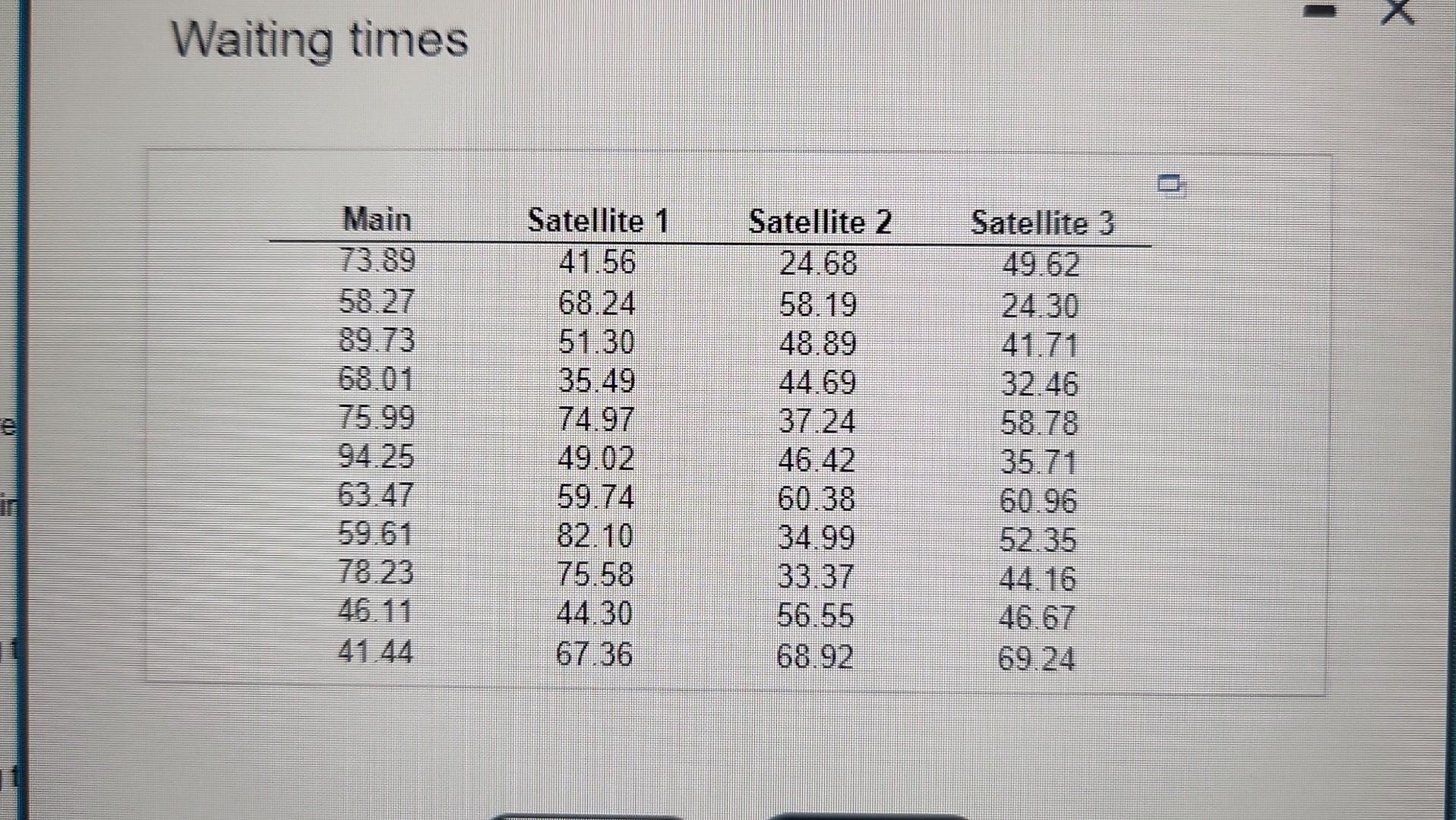 Solved Waiting timesCritical Values of the Studentized | Chegg.com