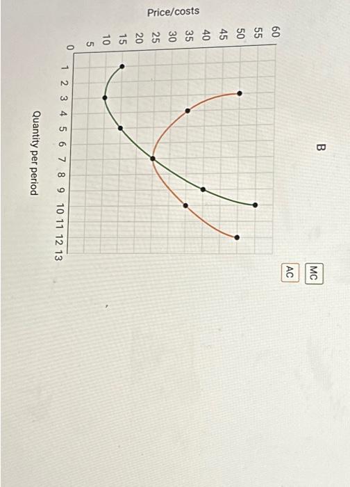 Solved In graph A below shows the market demand and supply | Chegg.com