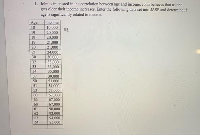 Solved 1. John is interested in the correlation between age | Chegg.com