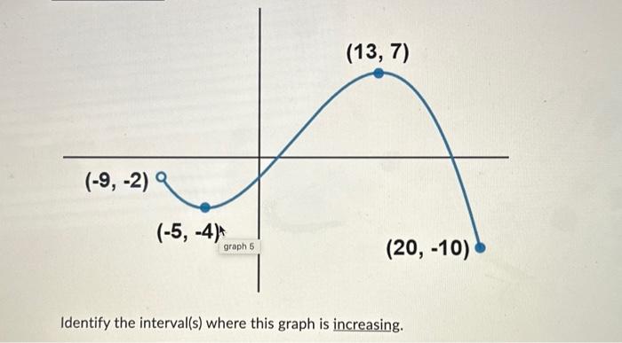 Solved Identify the range of this graph. Identify the | Chegg.com