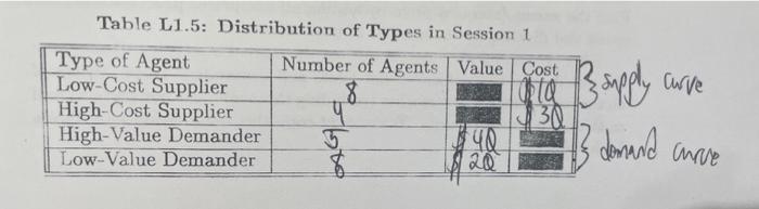 Table L1.3: Summary of Results in Session 1 → | Chegg.com