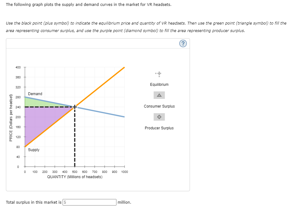 The following graph plots the supply and demand | Chegg.com