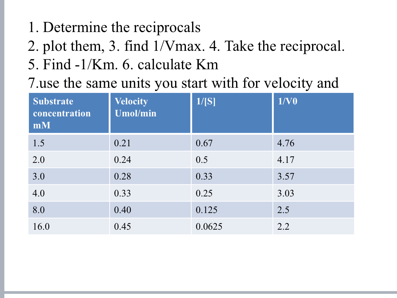 Solved Determine the reciprocalsplot them, 3. ﻿find | Chegg.com
