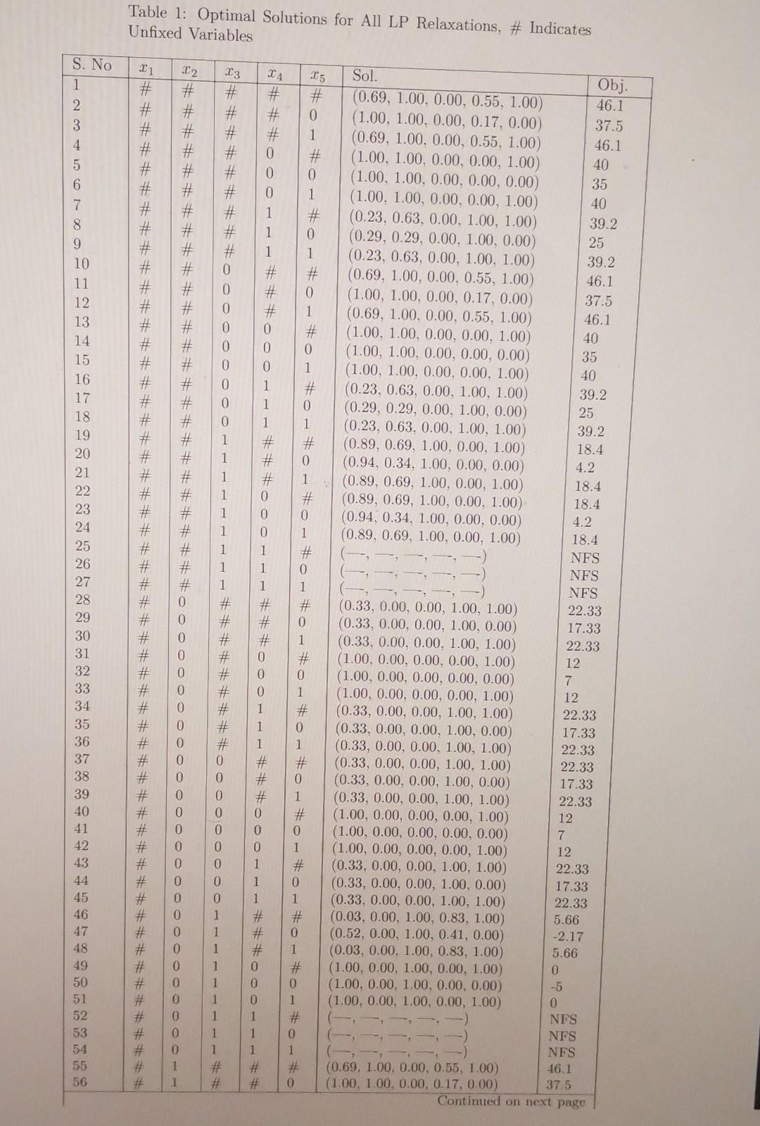 Solved Consider the following IP problem. maximize : | Chegg.com