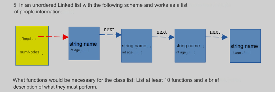 Solved In An Unordered Linked List With The Following Scheme