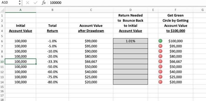 Solved Sheet 3: Drawdown A $100,000 investment account | Chegg.com