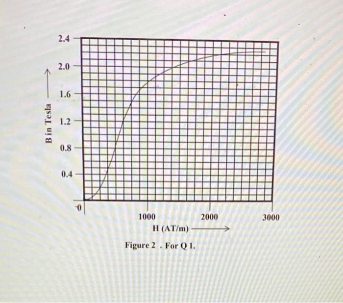 Solved Exercise.1: In the magnetic circuit detailed in | Chegg.com
