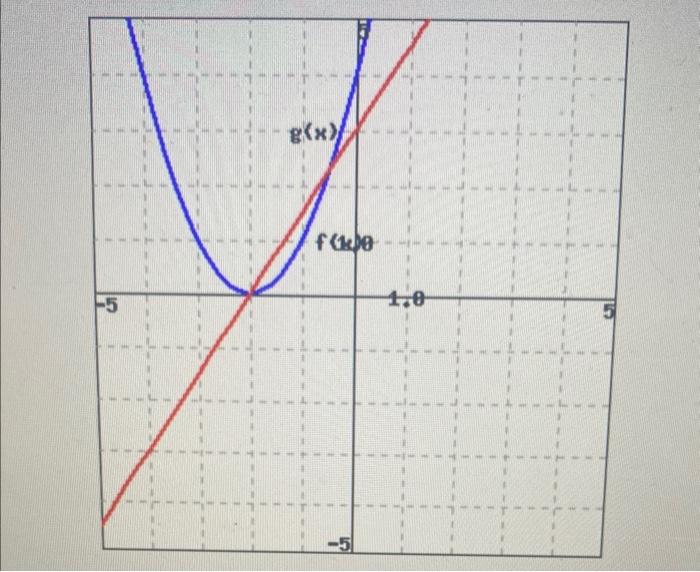 Solved consider the two function graphed below. if limit | Chegg.com