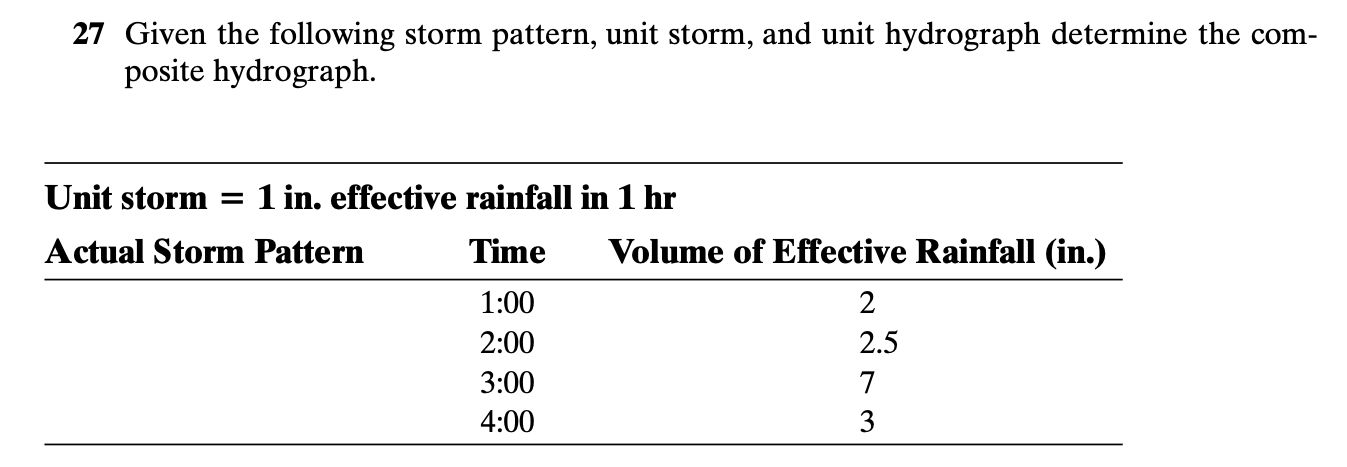 27 ﻿Given the following storm pattern, unit storm, | Chegg.com