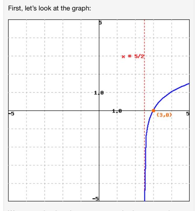 Solved Consider the function f(x) = log3(-4x – 1). a. The | Chegg.com