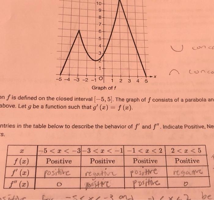 Solved (d) At what value of x does g attain its absolute | Chegg.com