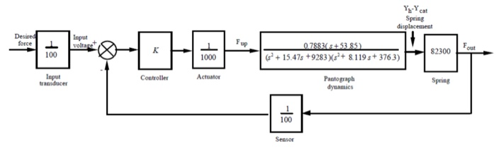 Solved 3. The block diagram of the pantograph active-control | Chegg.com