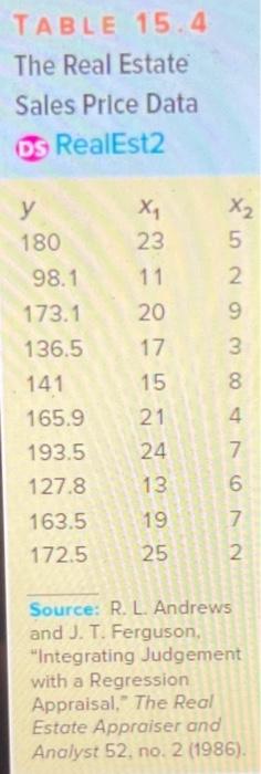 Solved TABLE 15.4 The Real Estate Sales Price Data (D) | Chegg.com