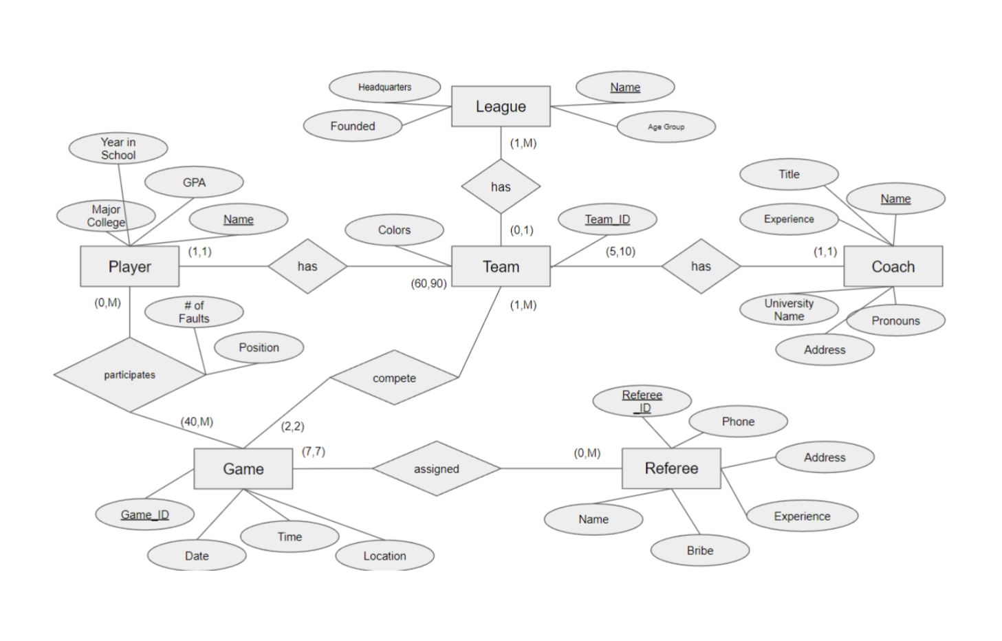 Solved Given the conceptual ERD below, create the logical | Chegg.com