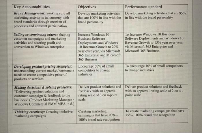 Solved list the key accountabilities, objectives and | Chegg.com