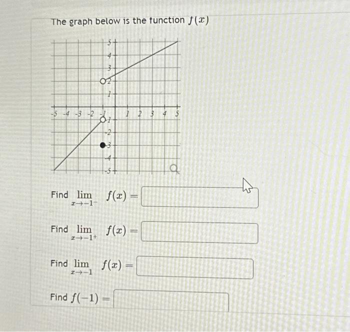 Solved The graph below is the function f(x) -5 -4 -3 -2 3 01 | Chegg.com