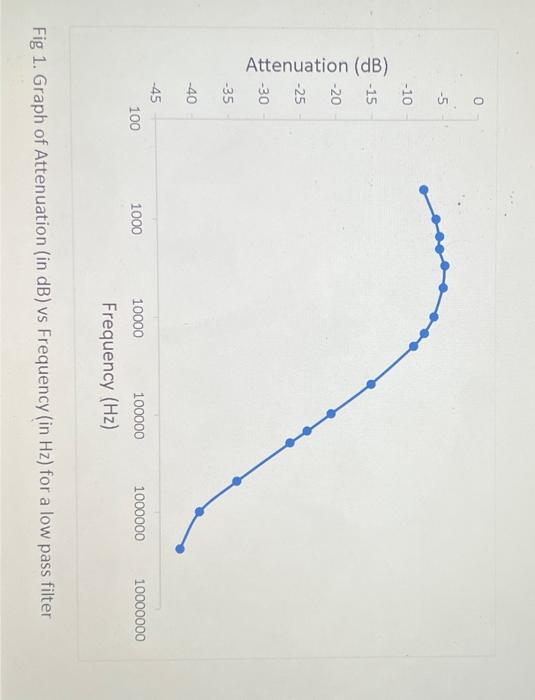 Solved Fig 1. Graph of Attenuation (in dB ) vs Frequency (in | Chegg.com