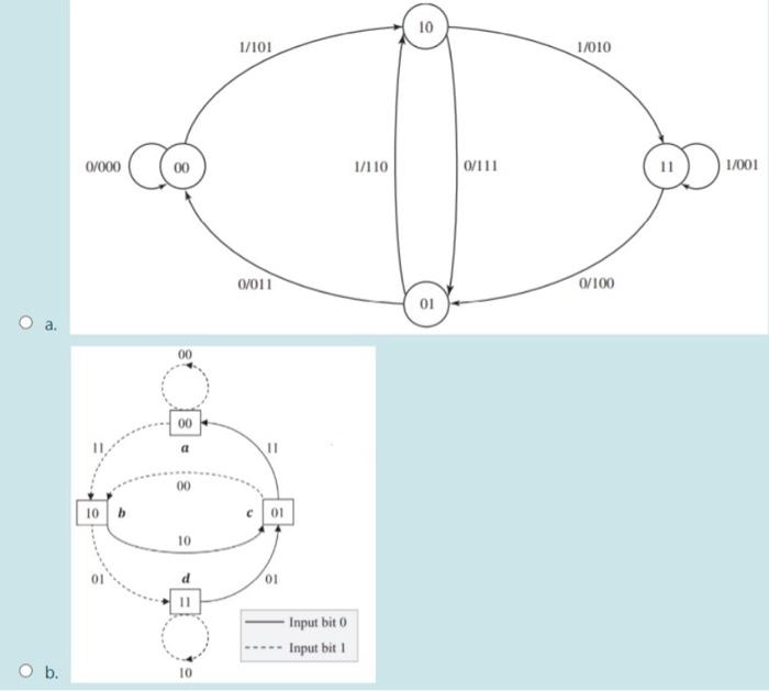 Solved The block diagram of a binary convolutional code is | Chegg.com