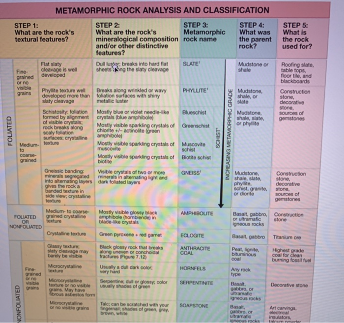 Solved E. Analyze the metamorphic rock sample using the | Chegg.com