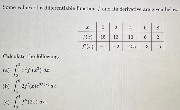 Solved Some values of a differentiable function f and its | Chegg.com