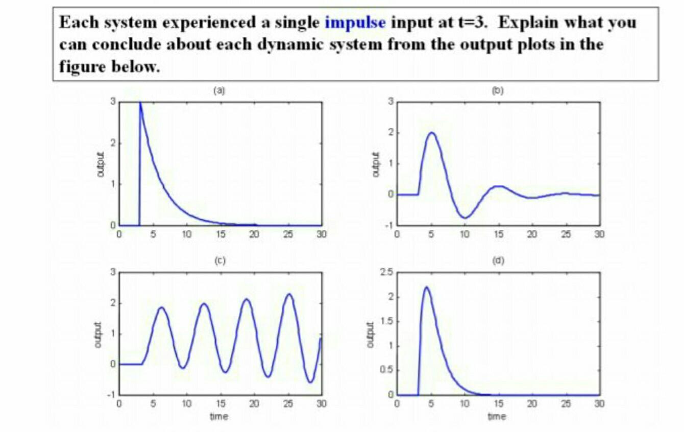 Solved Each system experienced a single impulse input at | Chegg.com