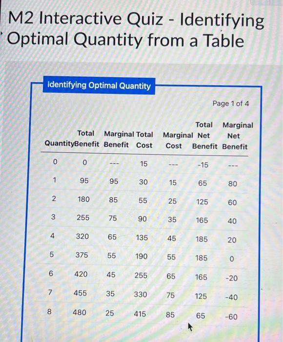 Solved M2 Interactive Quiz - Identifying Optimal Quantity | Chegg.com