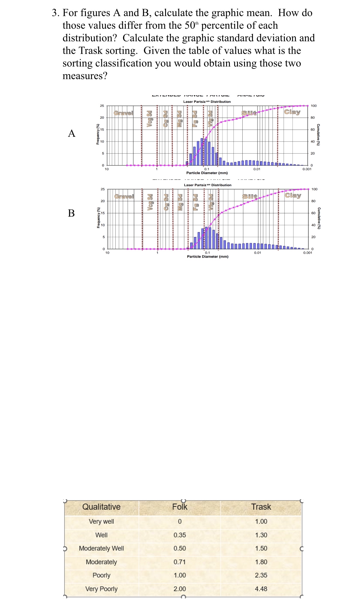 Solved For figures A and B, ﻿calculate the graphic mean. How | Chegg.com