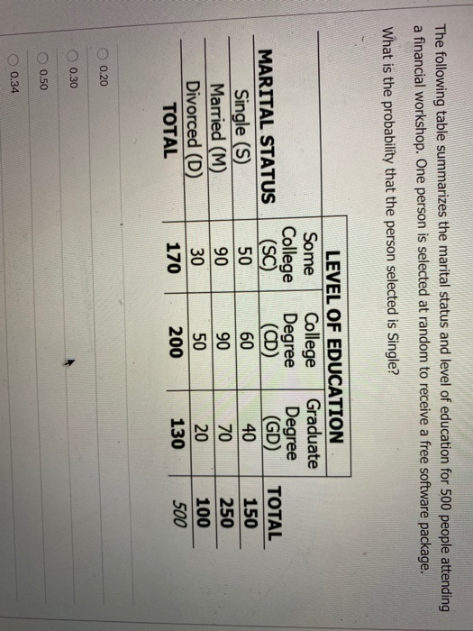 Solved The following table summarizes the marital status and | Chegg.com