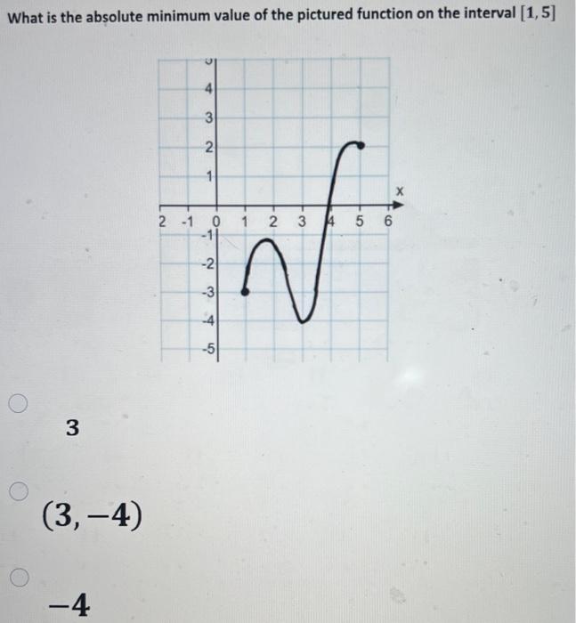 Solved What is the absolute minimum value of the pictured | Chegg.com