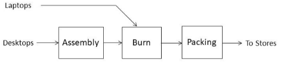 Orange Computers has a factory in Kansas where it | Chegg.com