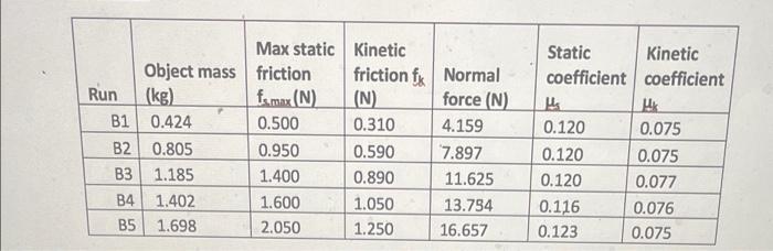 Solved How do you read the max static friction from the | Chegg.com