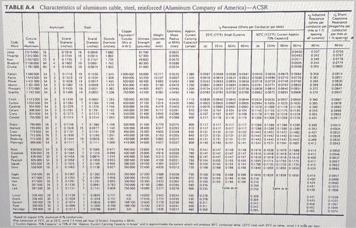 Solved Given is a steel reinforced aluminum (ACSR) conductor | Chegg.com