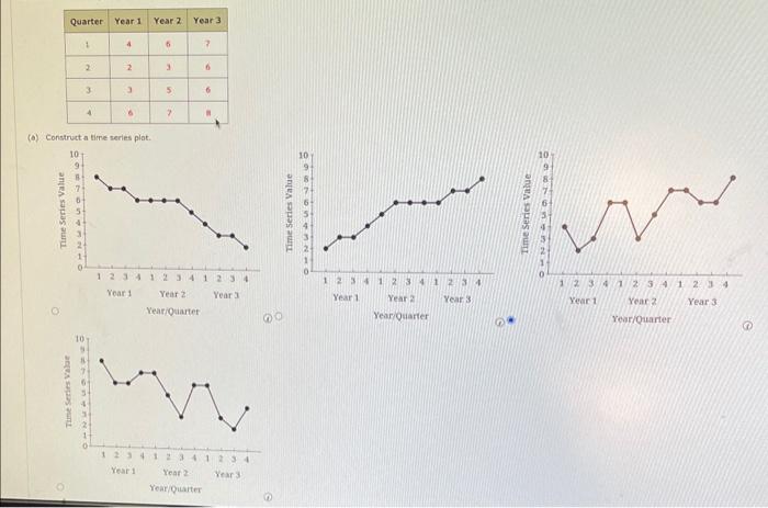 Solved (a) Construct a time series plot. c) Compute | Chegg.com