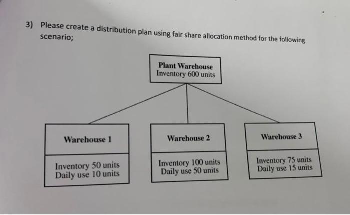 Solved 3) Please create a distribution plan using fair share | Chegg.com