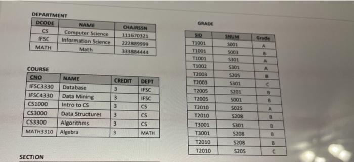 Solved The Sample University Database Schemas STUDENT FNAME | Chegg.com
