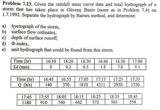 [Solved]: Problem 7.23. Given the rainfall mass curve data a