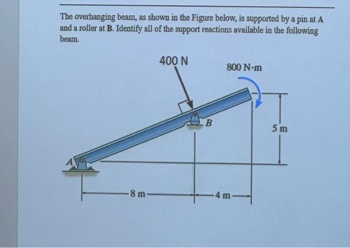 Solved The overhanging beam, as shown in the Figure below, | Chegg.com