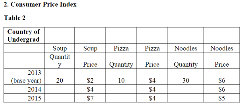 2. ﻿Consumer Price IndexTable 2Country | Chegg.com