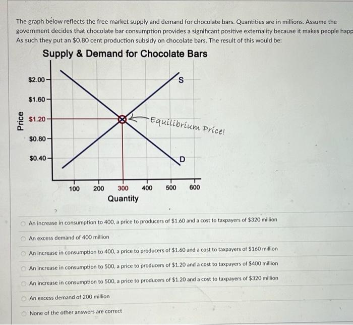 Solved The graph below reflects the free market supply and | Chegg.com