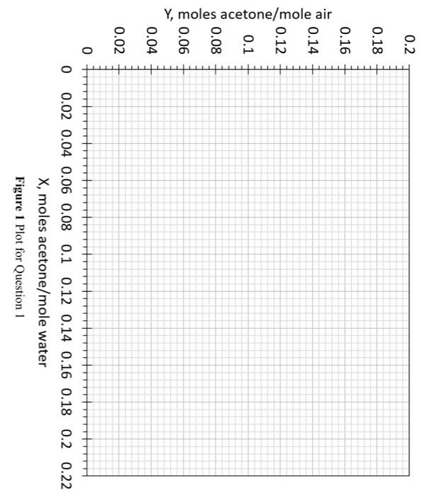 Solved Im trying to solve for the Y(mole ratio of solute to | Chegg.com