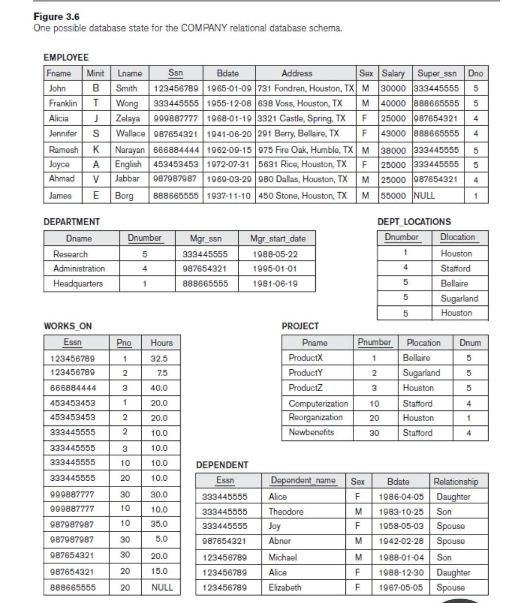 Solved Figure 3.6 One possible database state for the | Chegg.com