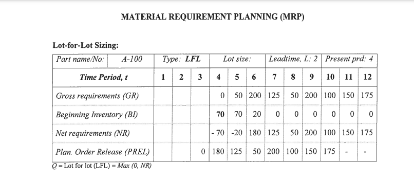 Solved MATERIAL REQUIREMENT PLANNING (MRP)Lot-for-Lot | Chegg.com